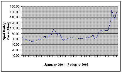 Barley Price Graph | TheCityFarmer